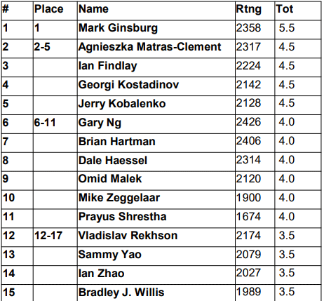 Banff Open: Chess in the Mountains | ChessBase