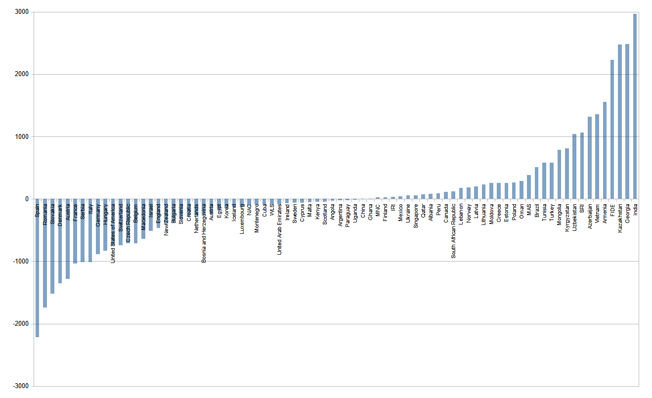 Which Countries Have The Most Inflated Elo Ratings ChessBase