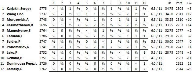 Tashkent R11: Karjakin, Wang and Morozevich share first | ChessBase