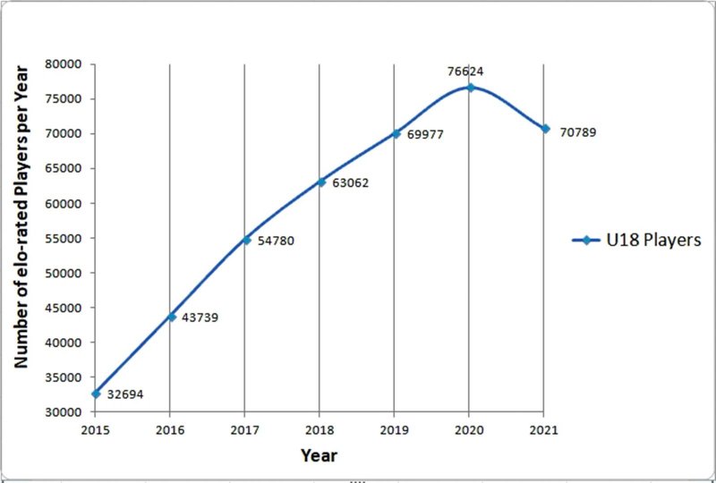 A Look At The Elo Ratings In The Year 2021 ChessBase A Look At The Elo Ratings In The Year 2021 ChessBase
