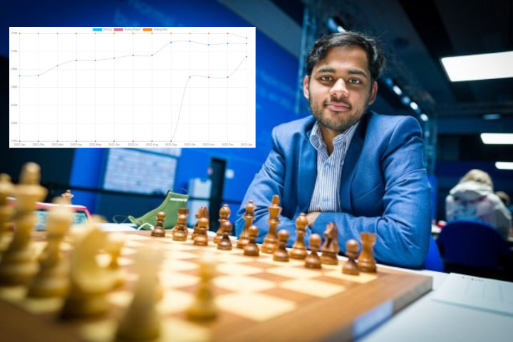 Top juniors in 2022: Arjun Erigaisi | ChessBase