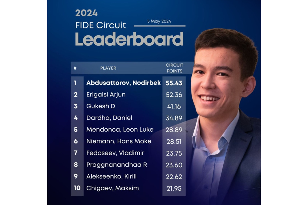 FIDE Circuit: Abdusattorov leads, a few top GMs express disapproval ...