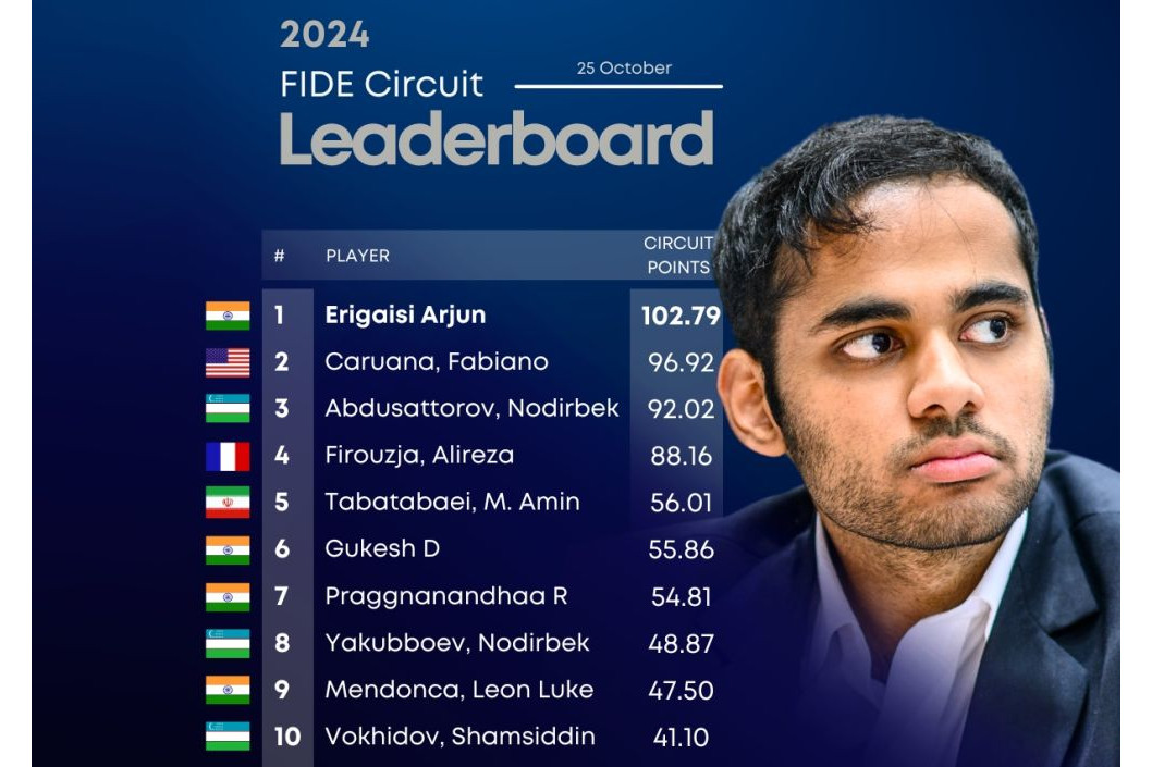 FIDE Circuit: Arjun regains lead, Caruana climbs to second place ...