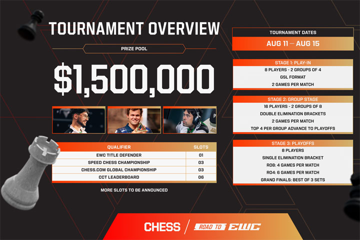 Esports World Cup 2026: Carlsen returns to defend his title | ChessBase