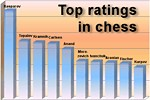 The highest rated players of all time | ChessBase