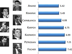 The quality of play at the Candidates | ChessBase