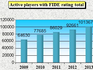 Statistics of chess players and events | ChessBase