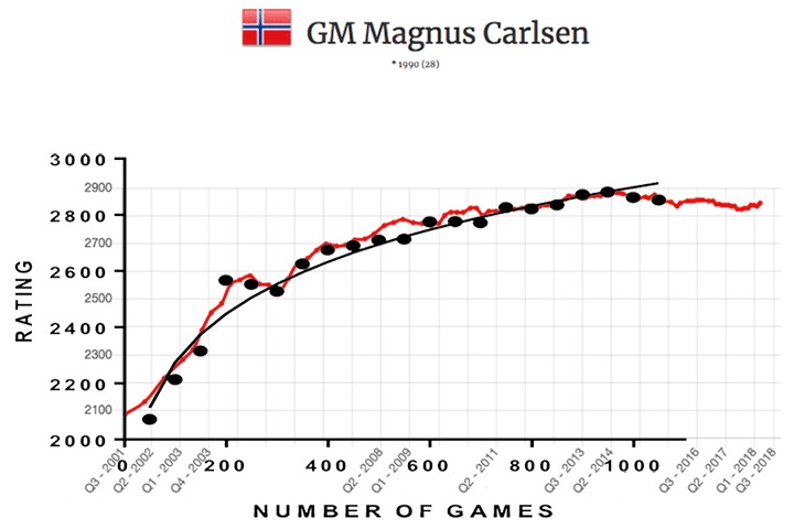 The Learning Curve for Chess Skill | ChessBase