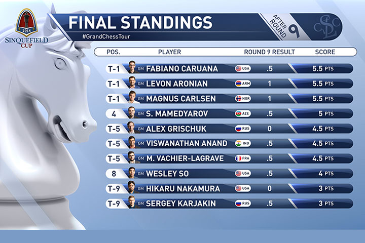 The Sinquefield Cup - Final results / standings | ChessBase