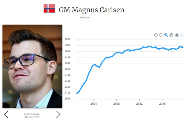 May FIDE ratings | ChessBase