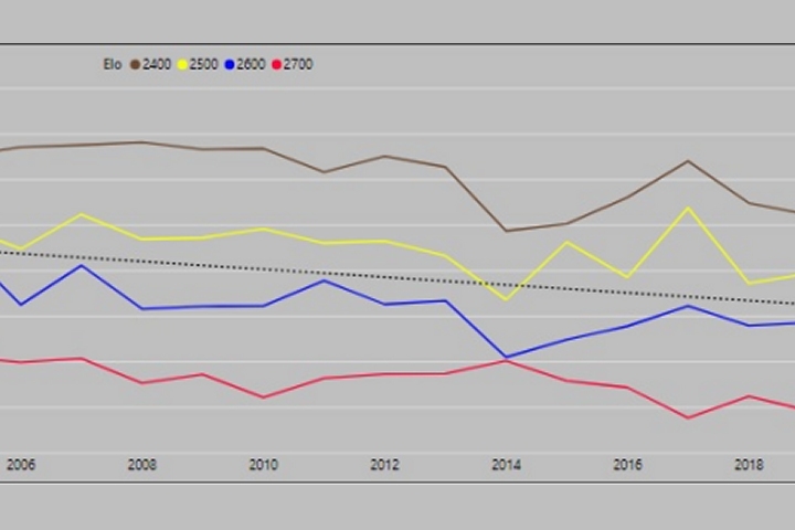 The Elo ratings: Inflation or Deflation? | ChessBase